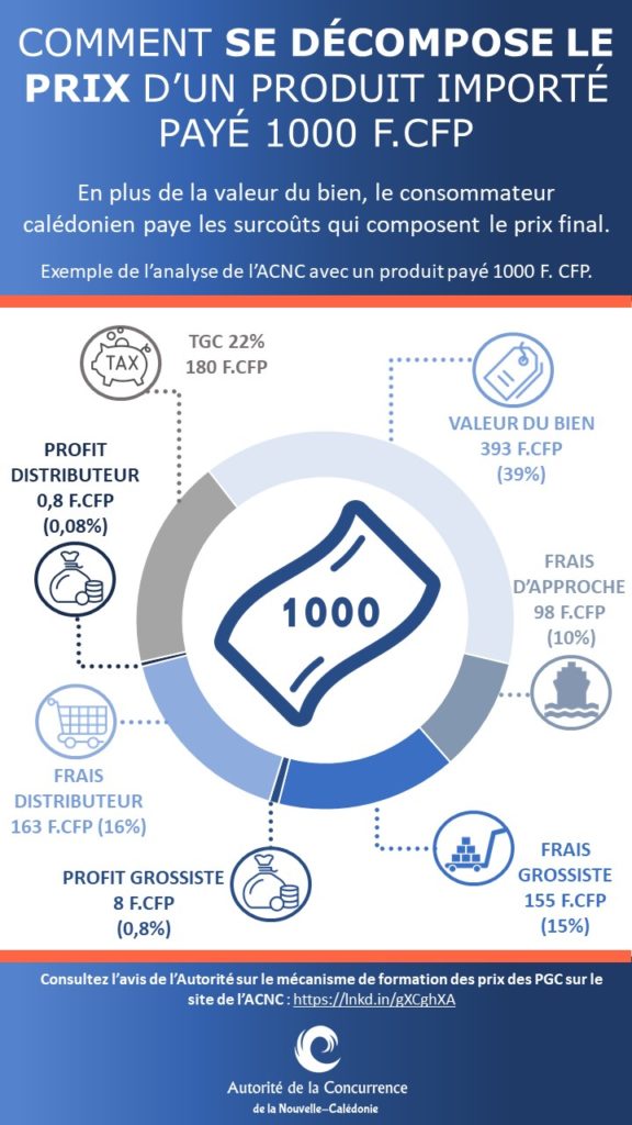 Avis sur la formation des prix des produits de grande consommation