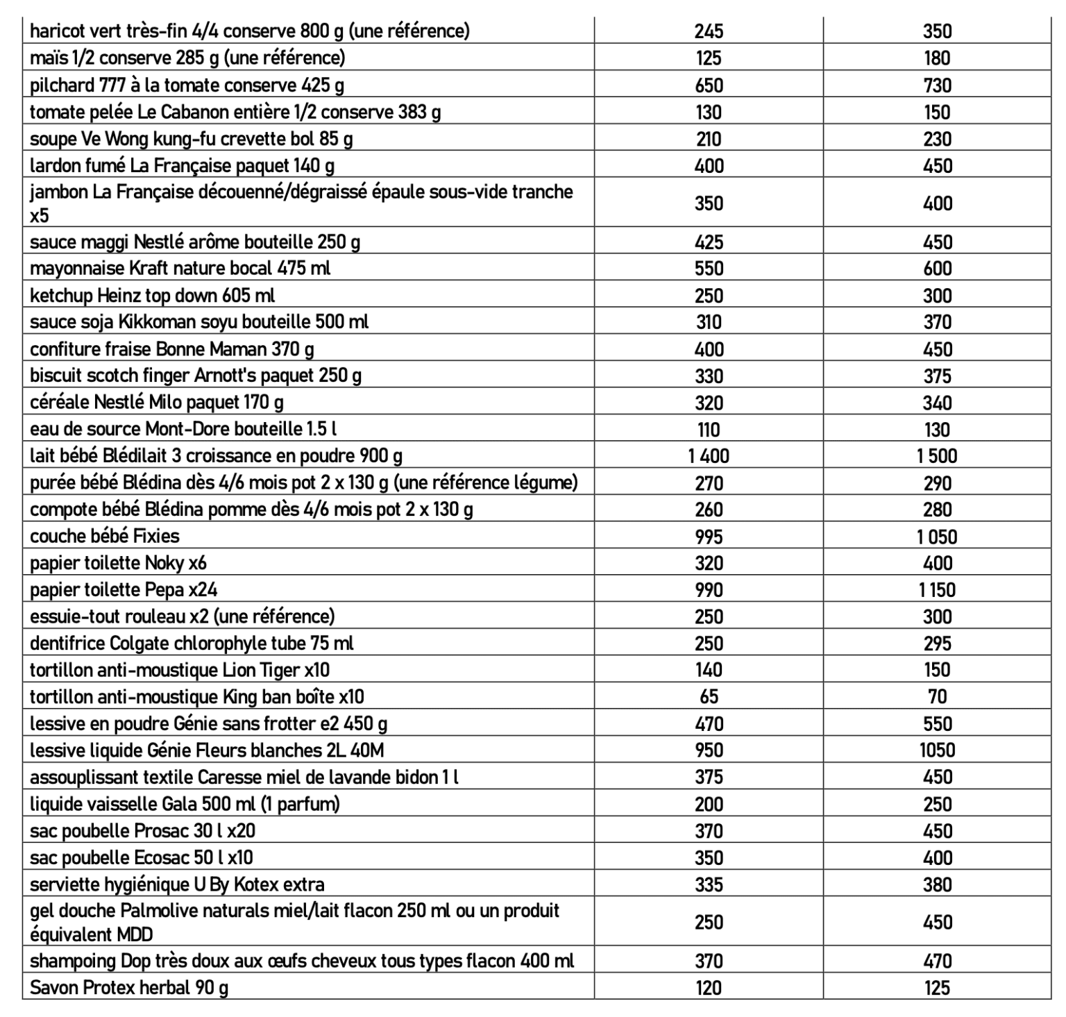 Les prix de 60 produits alimentaires les plus consommés par les ...